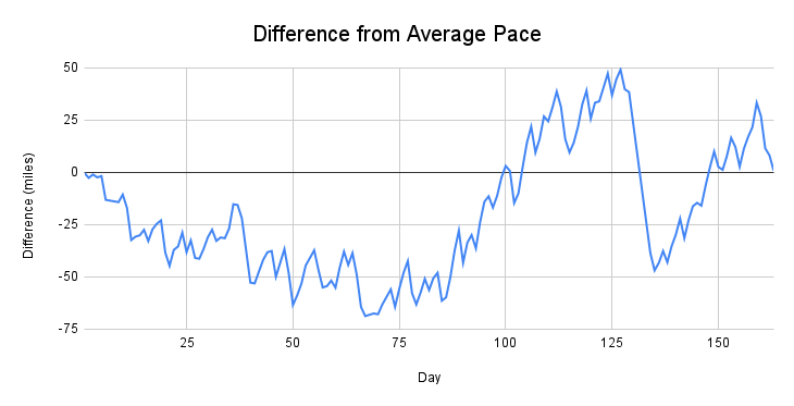 Our PCT Thru Hike By the Numbers – Distance Over Time