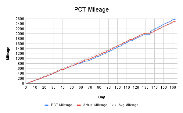 Our PCT Thru Hike By the Numbers – Distance Over Time